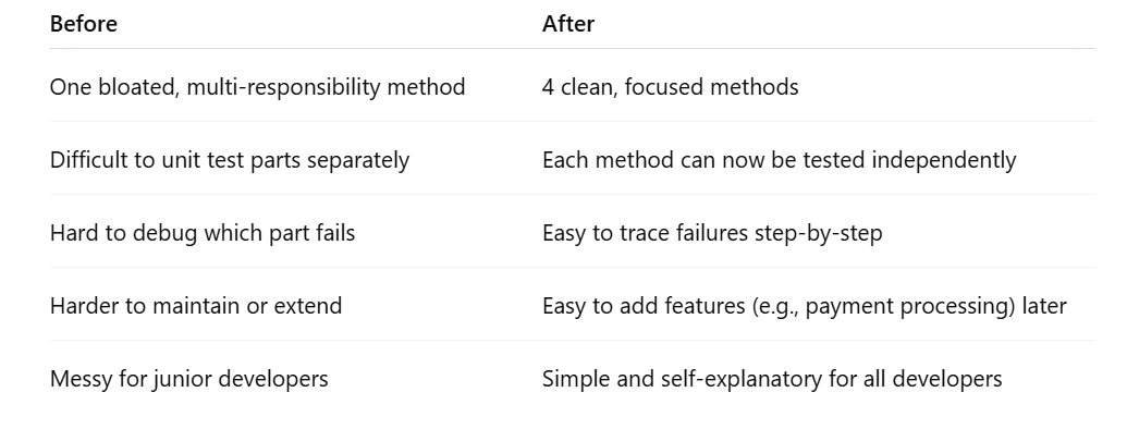 Top 7 Refactoring Techniques to Clean Up Your Java Code | by Ramesh Fadatare | Javarevisited ...