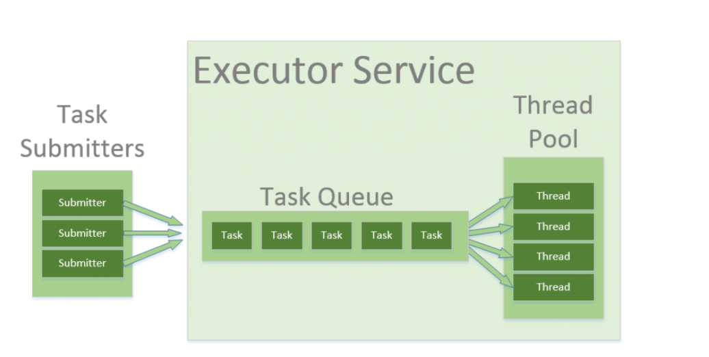 Thread Pools In Java — Why Use Multiple Thread Pools In An Application By Vivek Singh