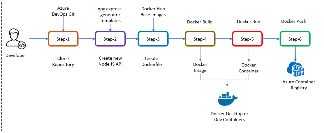 Containerize Your First Microservice with Node.js | by Anji Keesari ... Containerize Your First Microservice with Node.js | by Anji Keesari ...