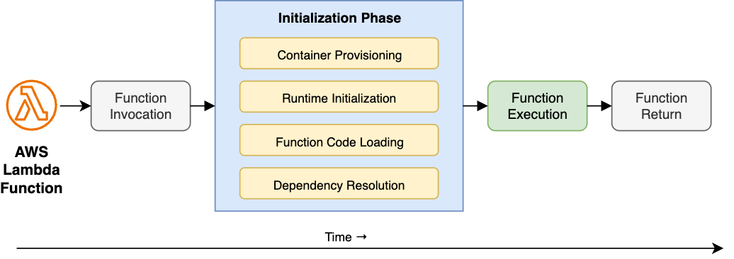 Understanding Cold Start vs Warm Start in AWS Lambda (Go and Node.js ...