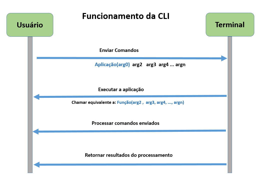 Argumentos da Linha de Comandos. Definições | by Ortiz de Arcanjo ...