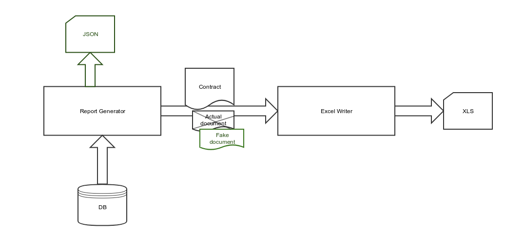 An experience with Contract-Driven Development | by Carles Climent | Medium