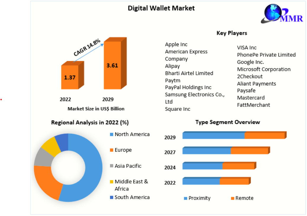 Digital Wallet Market’s Growth Projection: 14.8% Increase by 2029 | by ...
