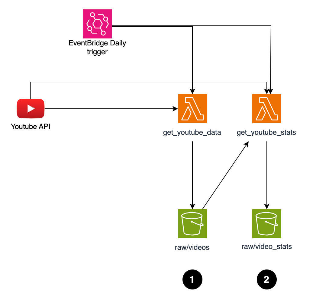 An ETL Process for YouTube data using AWS — Part 1 | by Malsha Ranawaka | Medium