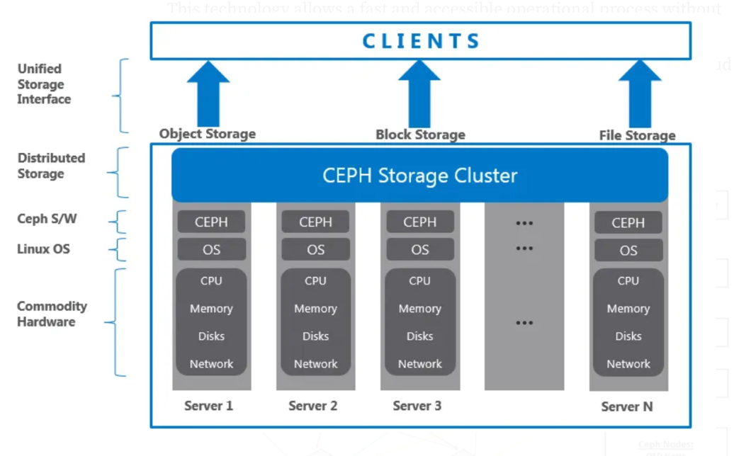 Deploying CEPH CSI (RBD & CephFS) onto Kubernetes | by George Leonard ...
