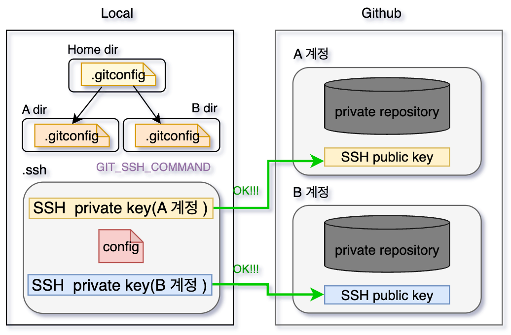 [Github] 계정별 SSH 접속 설정하기 | Medium