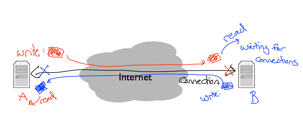 The Internet and IP. How do connected application work? | by Max Dávila ...