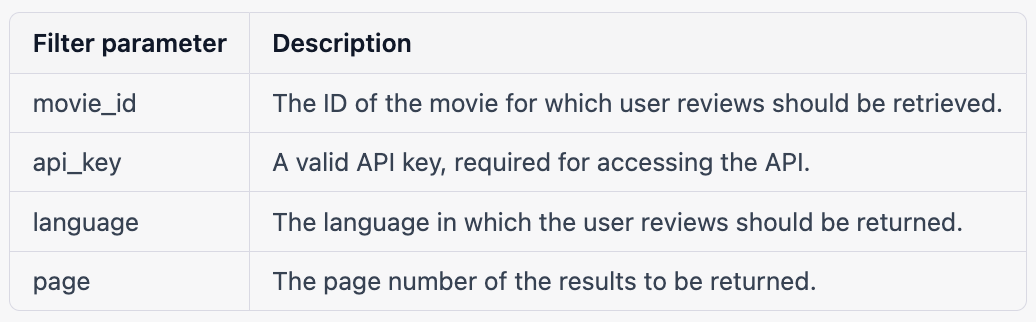 The Movie DB — Movie Reviews API. The Movie DB movie user reviews data ...