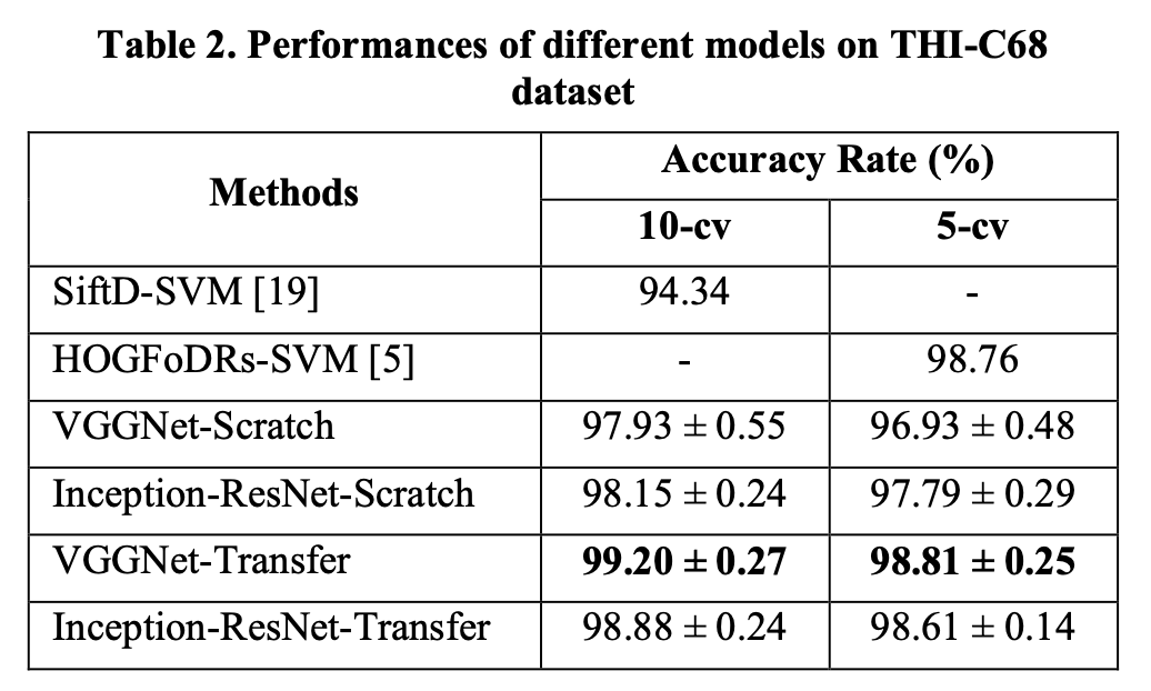 Improving Recognition Of Thai Handwritten Characters With Deep Convolutional Neural Networks