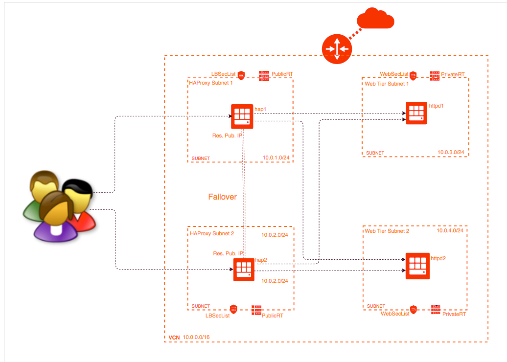 High-Available Active-Active Load-Balancer on OCI | by Jayakrishnan L ...
