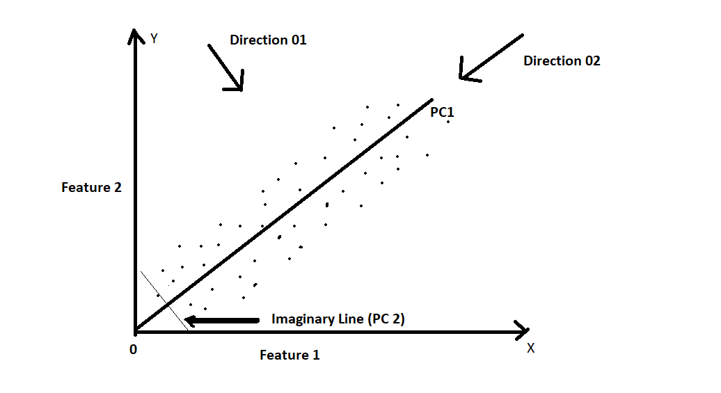 BEST WAY TO UNDERSTAND PRINCIPAL COMPONENT ANALYSIS(PCA) | by PRIYANKA ...