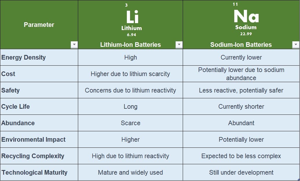 Lithium-ion and Sodium-ion Batteries: Where do they stand today? | by ...