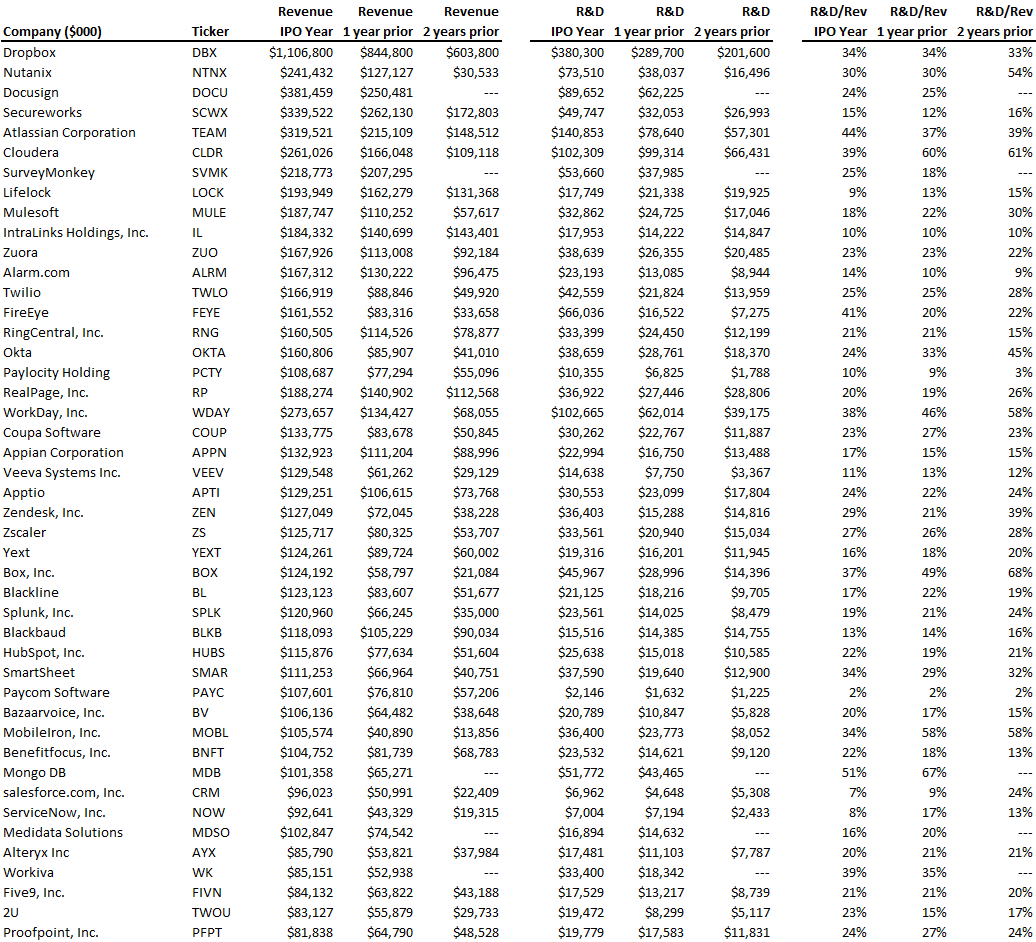 R&D Spend Data at 144 Public SaaS Co’s | by Sammy Abdullah | Medium