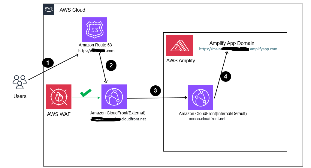 WAF Integration with AWS Amplify. Till the time I am writing this post ...
