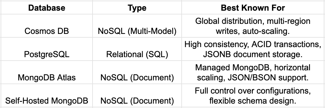 Cosmos Db Vs Postgresql Vs Mongodb Which Scales Best Towards Dev 1306