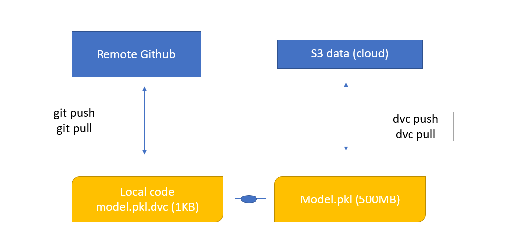 DVC for Data Scientist. Data Version Control tool little guide | by ...