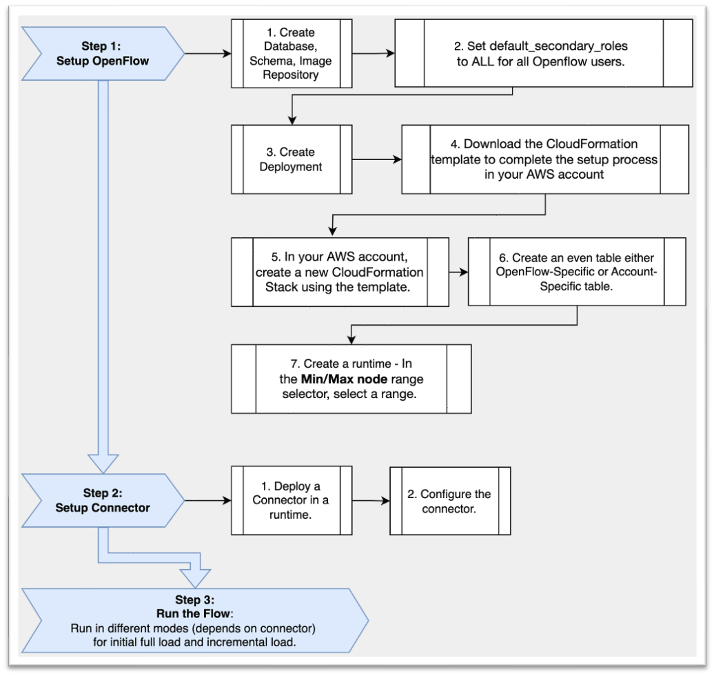 First Steps with OpenFlow. Interested to check out OpenFlow in… | by Gs ...