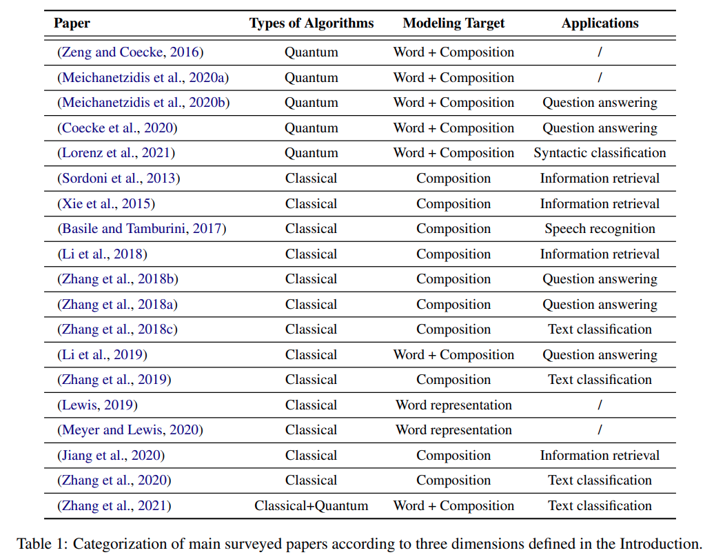 Natural Language Processing Meets Quantum Physics: A Survey and ...