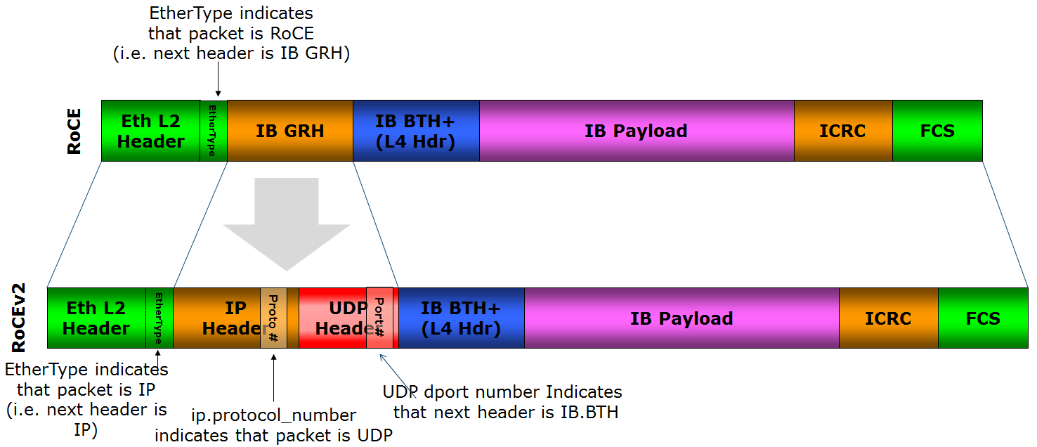 What is RoCEv2?. RoCe (RoCE) is a network protocol that… | by Ravi Kishore Chitakani | Medium