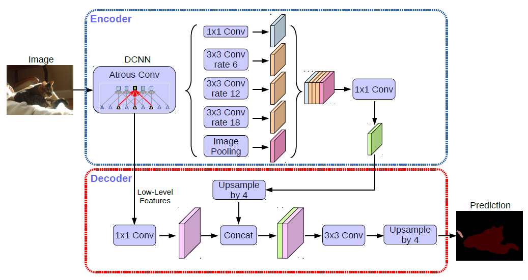 Review: DeepLabv3+ — Atrous Separable Convolution (Semantic Segmentation) | by Sik-Ho Tsang | Medium