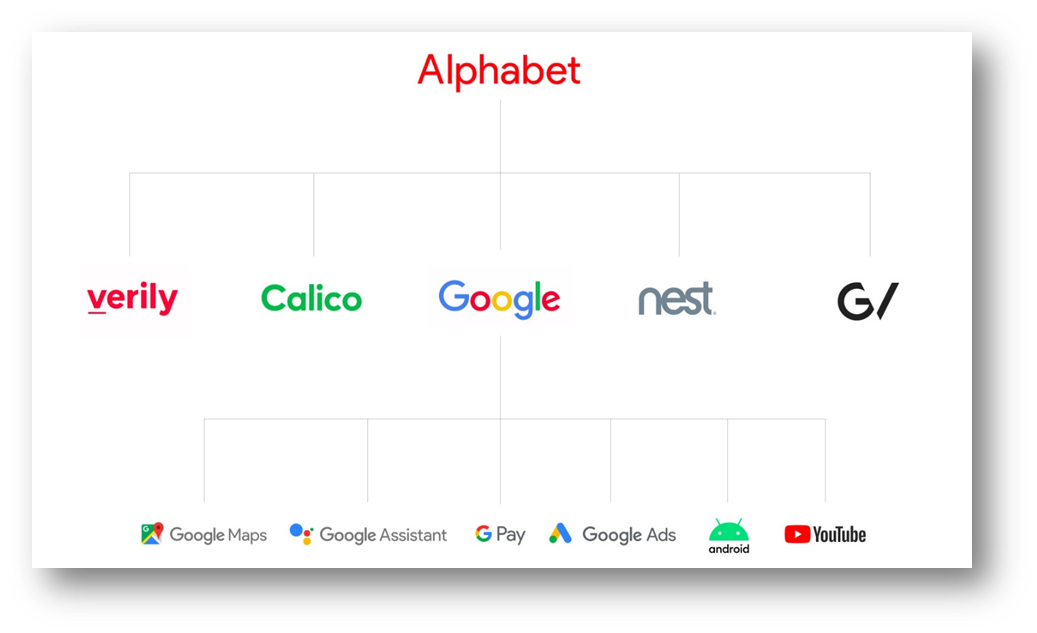 GOOGLE’S HOUSE OF BRANDS. How Google moved from Search to AI | by ...