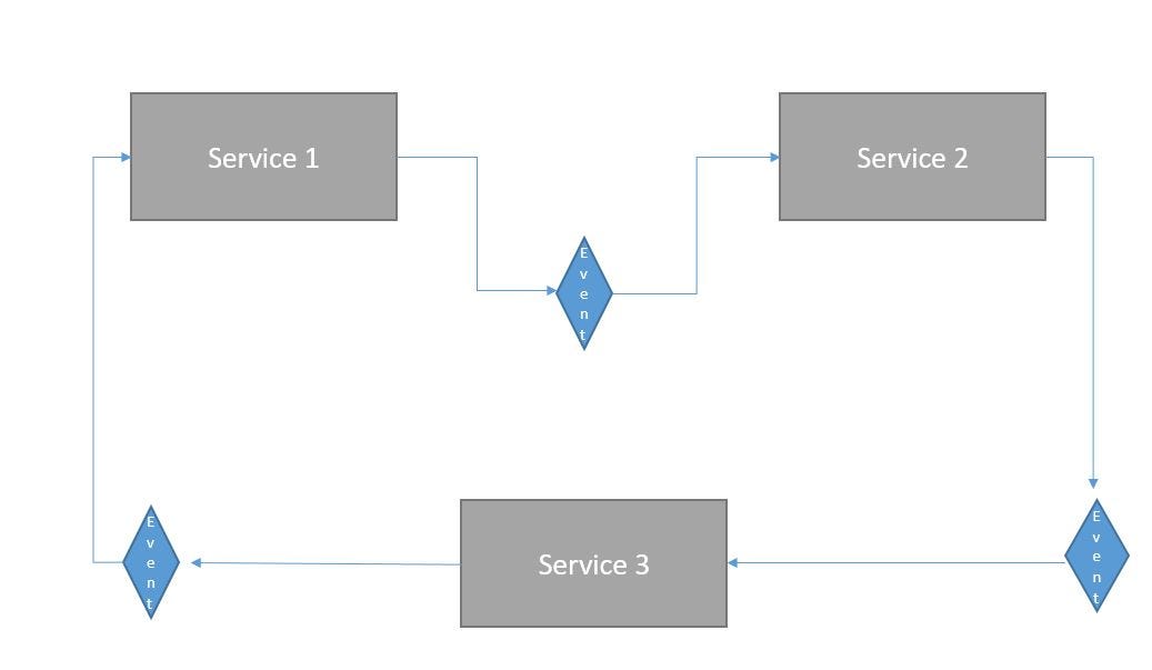Microservice Integration Patterns | by Dilek Karadaş Mataracı | Medium