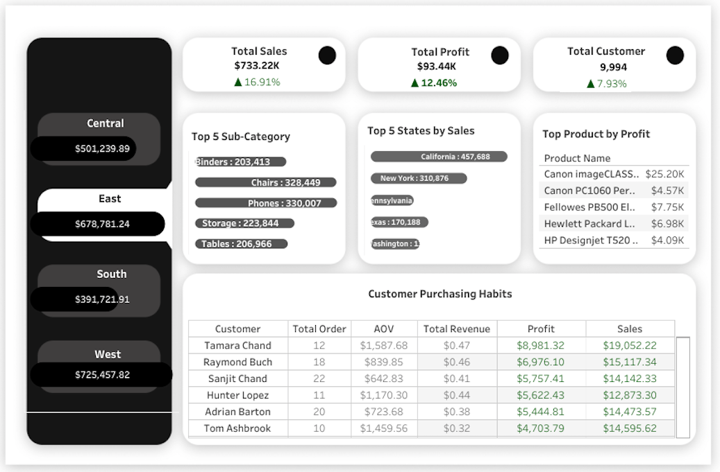 Superstore Sales Analysis using Python and Tableau | by Widi | Medium