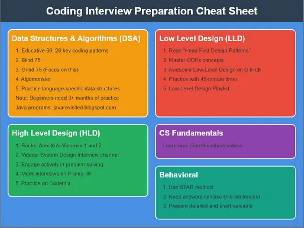 Lost Your Job? Here’s How to Prepare for a Software Developer Interview in 1–2 Months | by ...