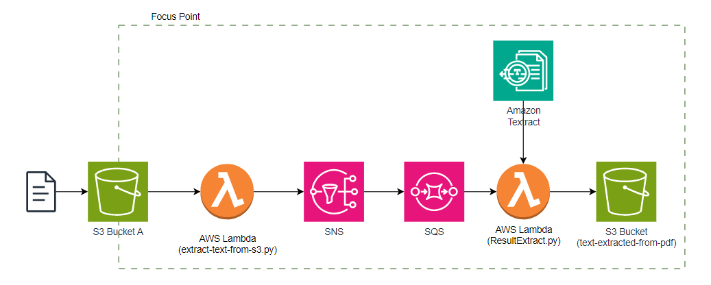 Automatic text extraction from PDF files once uploaded to S3 bucket using AWS Textract, Lambda ...
