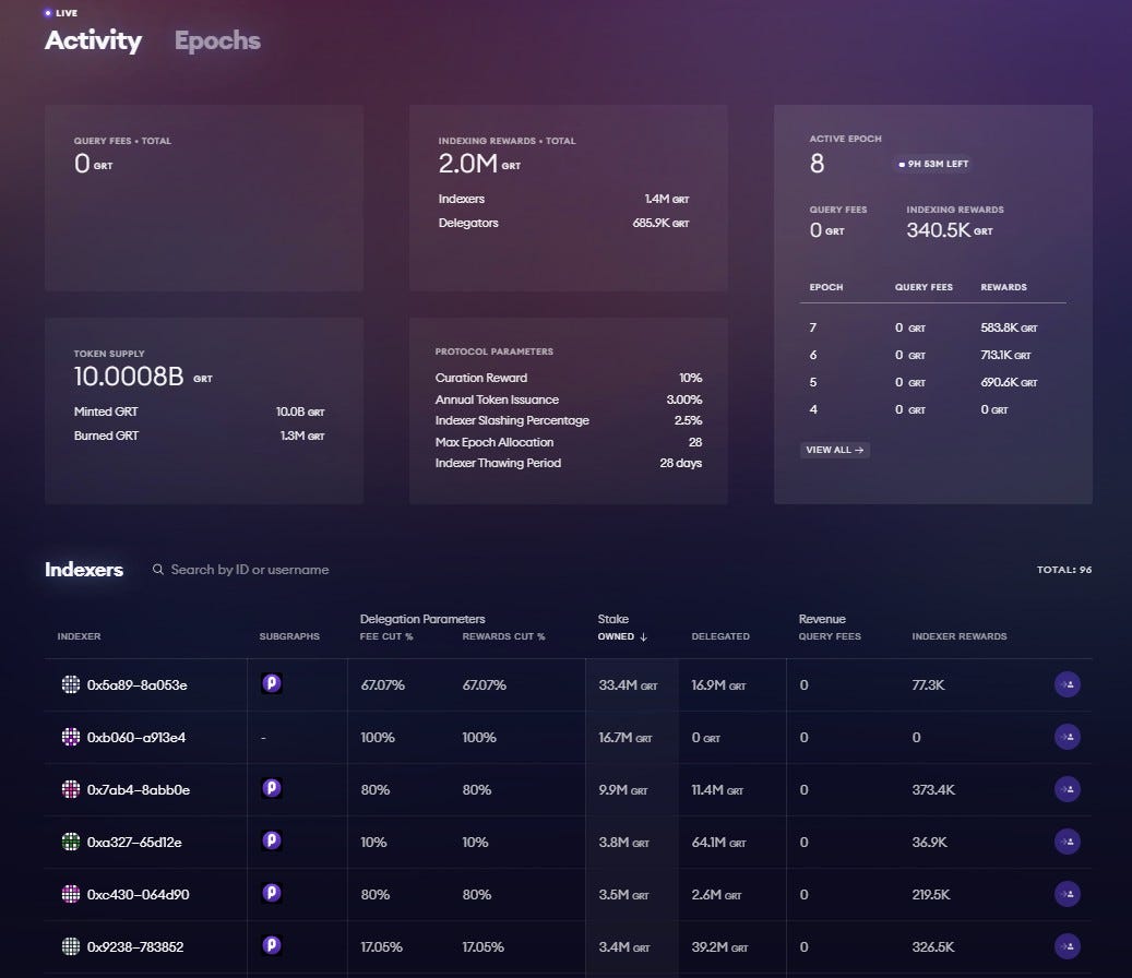 The Graph: Network Overview. Since its inception in 2018 and… | by Lou ...