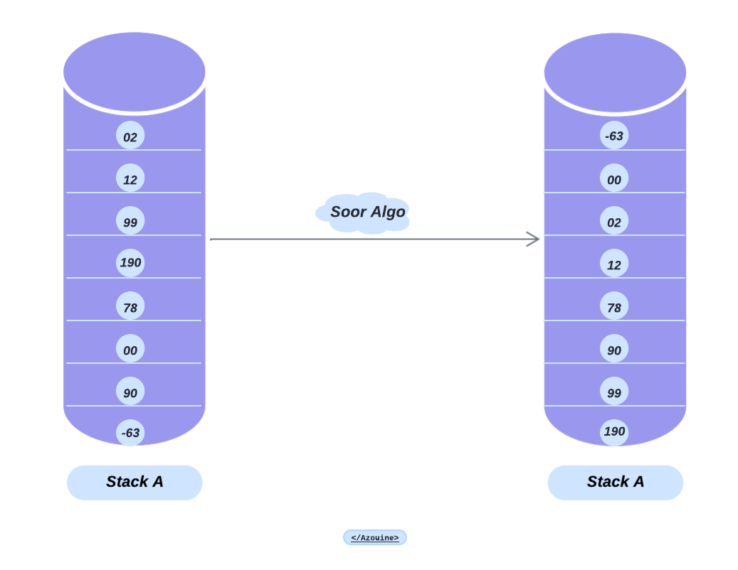 1337| push_swap | Sorting_Algo. Introduction : | by AHMED EZ-ZOUINE | Medium