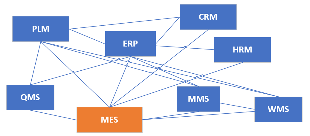 详解CRM 、PLM、 SCM、 MES 與ERP的關聯與區別 - 數智時代 - Medium