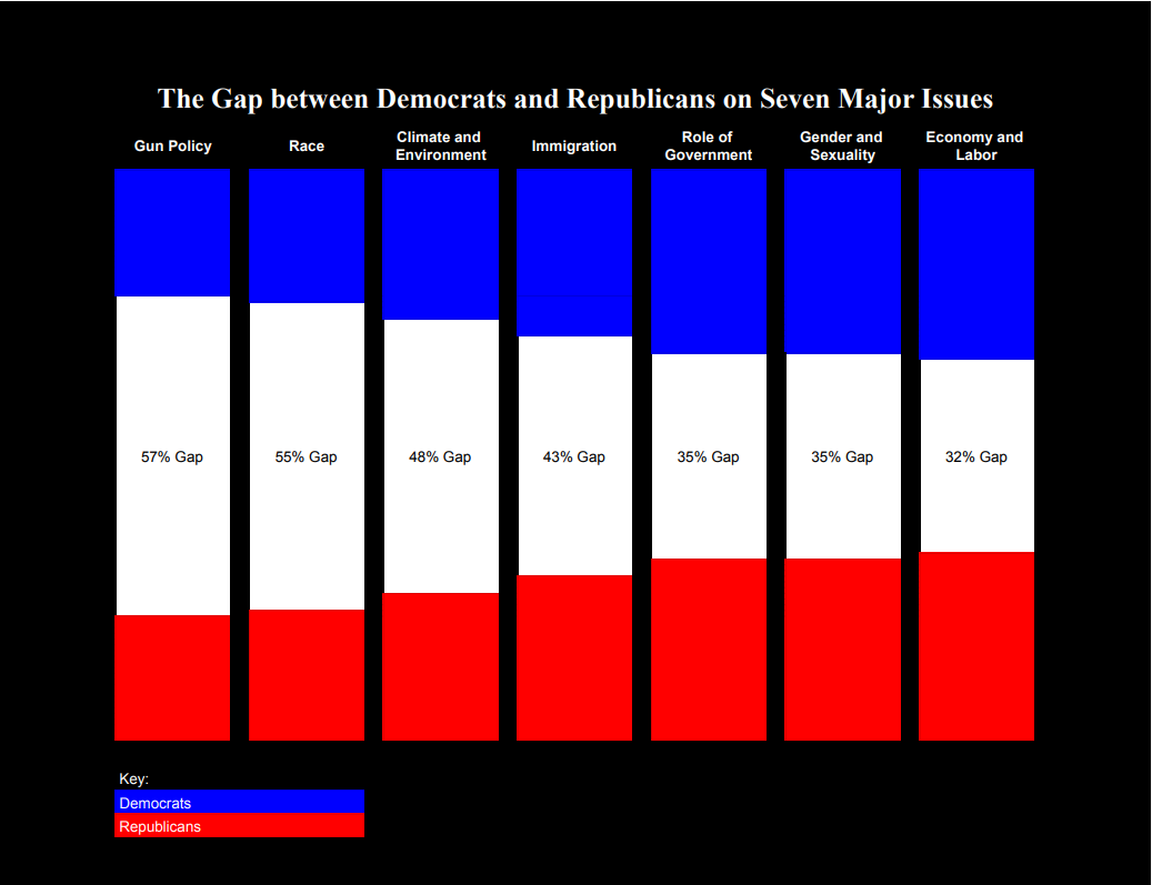 America’s political divide: the ever-growing barrier | by Edward Segal ...