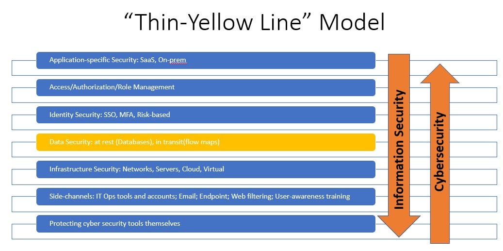 Information Security Together with Cybersecurity. Thin-Yellow Line ...