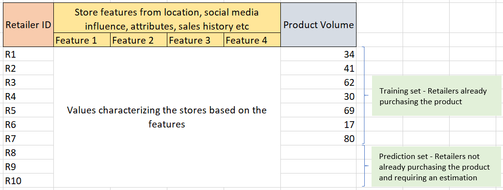 Estimating the sales potential of a product by retailer | by Ayush Garg ...