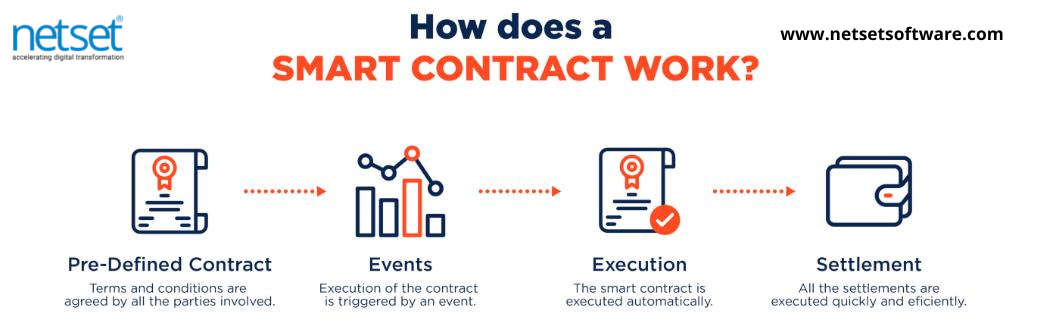 What Is a Blockchain Smart Contract and How Does It Work? | by Netsetsoftware | Medium