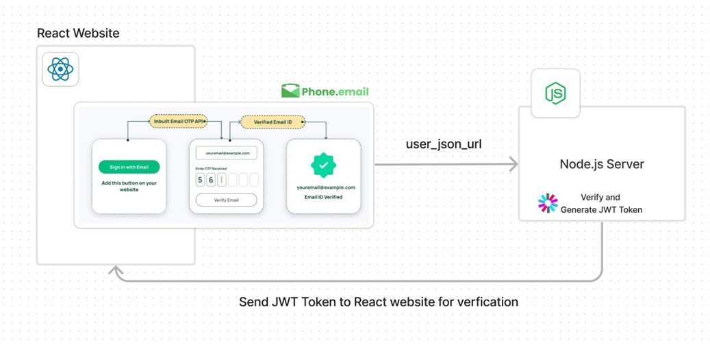 How To Implement Otp Verification In Reactjs And Nodejs Under 2 Minutes By Phoneemail 9002