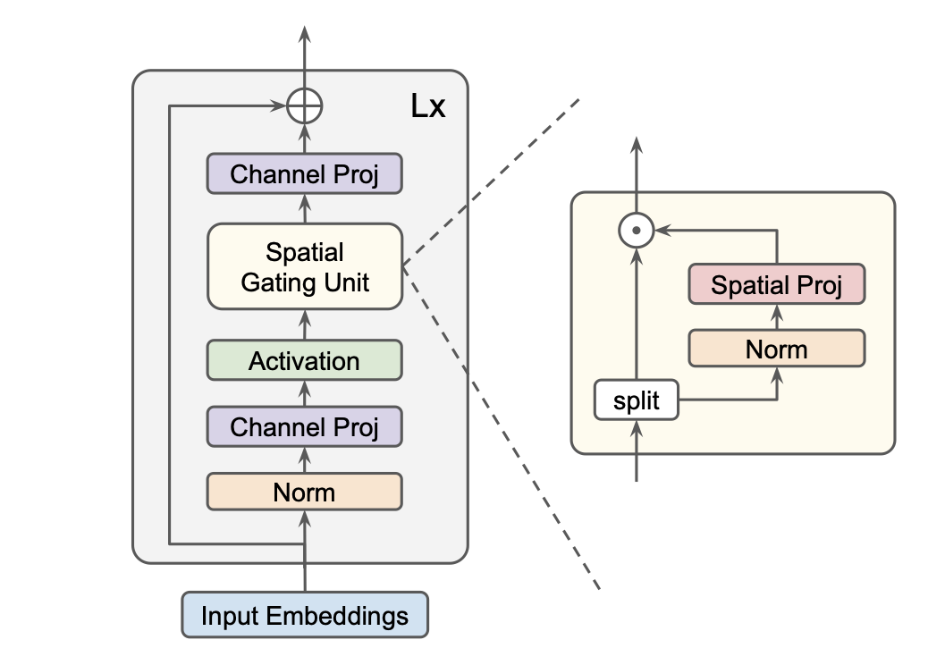 Gated Multilayer Perceptron (gMLP): What it is and how to use it in practice with Tensorflow and ...