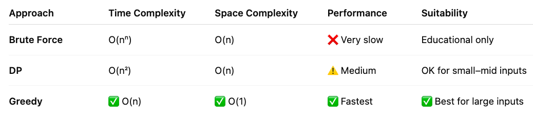 Jump Game (LeetCode Q55): Optimized Java Solution Using Greedy Approach ...