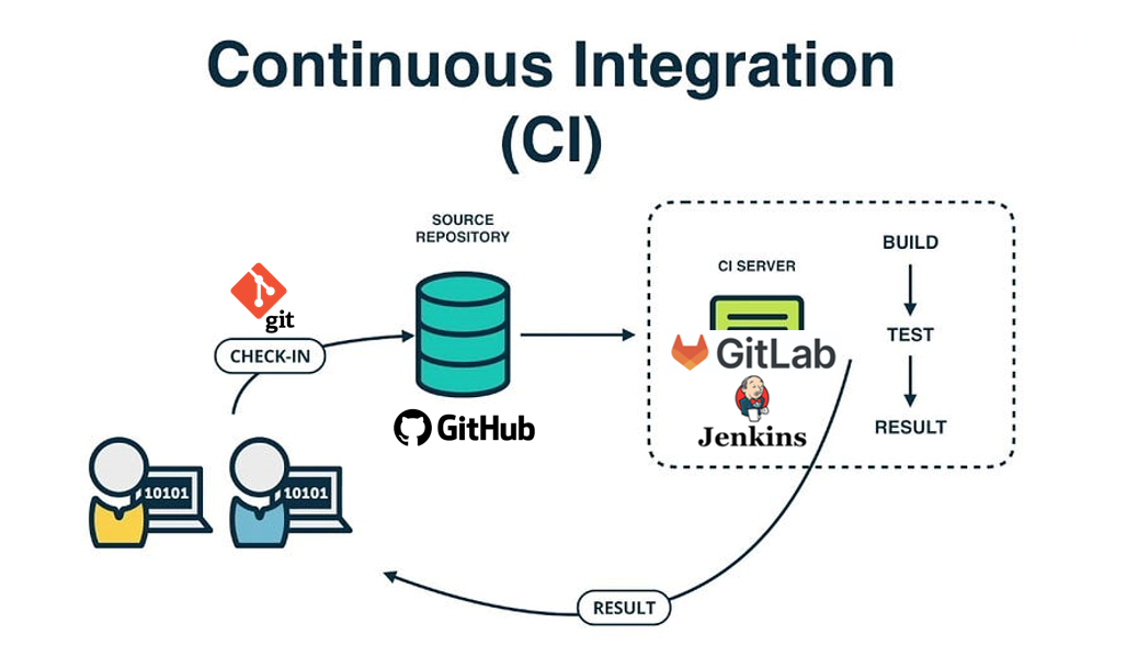 🚀DevOps Zero to Hero- 💡Day 3: Continuous Integration (CI)📌 | by ... 🚀DevOps Zero to Hero- 💡Day 3: Continuous Integration (CI)📌 | by ...