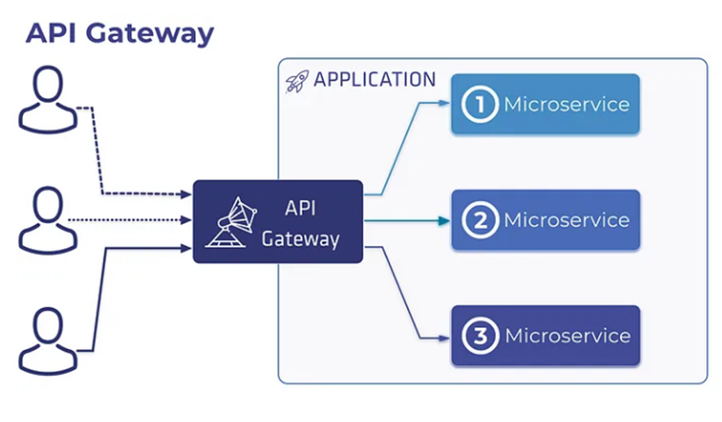 What is API Gateway?. API Gateway can be described as… | by Ömer Faruk ...