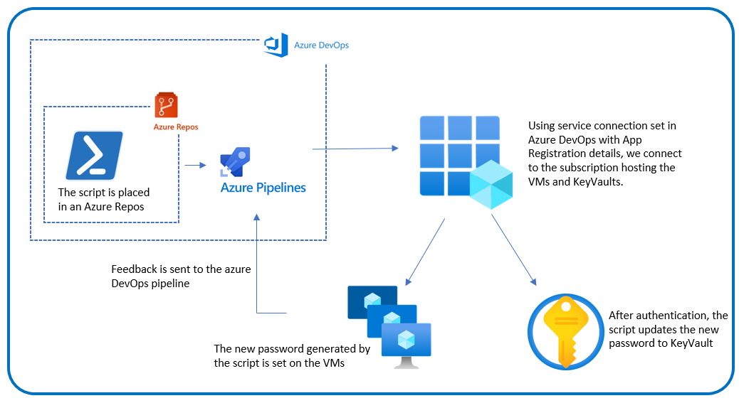 Automate Azure Vm Password Rotation With Powershell And Azure Devops By Ohabuike Tochukwu Medium