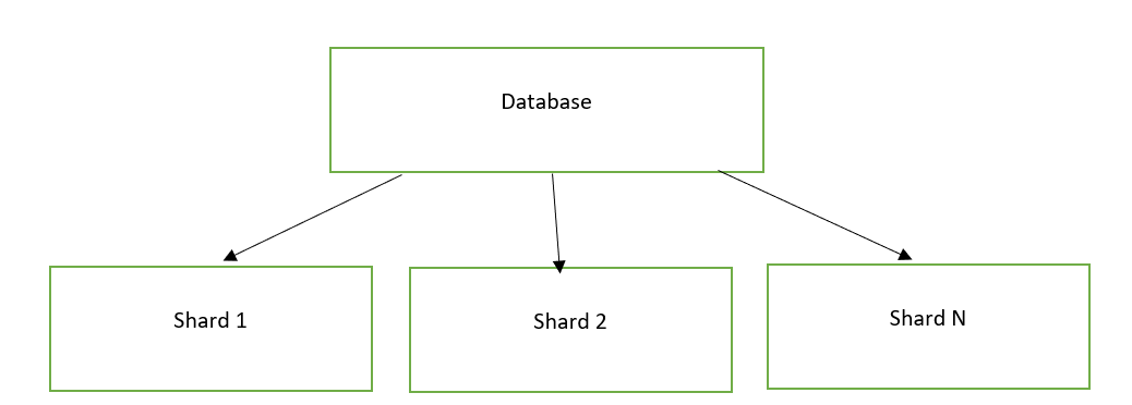 Sharding in Distributed Systems. Sharding is the process of splitting of… | by Saoni Deb | Apr ...