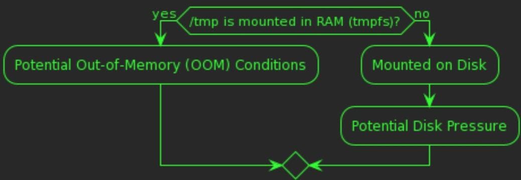 𝗨𝗻𝗲𝘅𝗽𝗲𝗰𝘁𝗲𝗱 𝗢𝗢𝗠 𝘄𝗵𝗲𝗻 𝘄𝗿𝗶𝘁𝗶𝗻𝗴 𝘁𝗼 /𝘁𝗺𝗽 | by Kseniia L | Medium