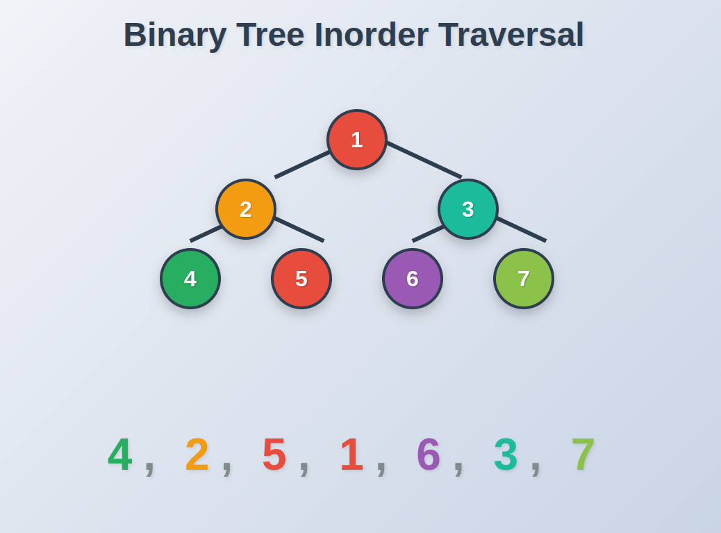 (LeetCode) Binary Tree Inorder Traversal: 2 Approaches Explained | by Abhinav Shukla | Level Up ...