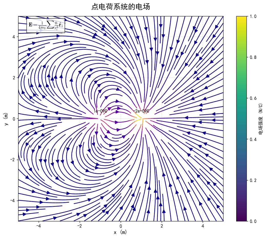 How to Visualize Vector Fields in Python: Field Theory for Physical Applications | by ...