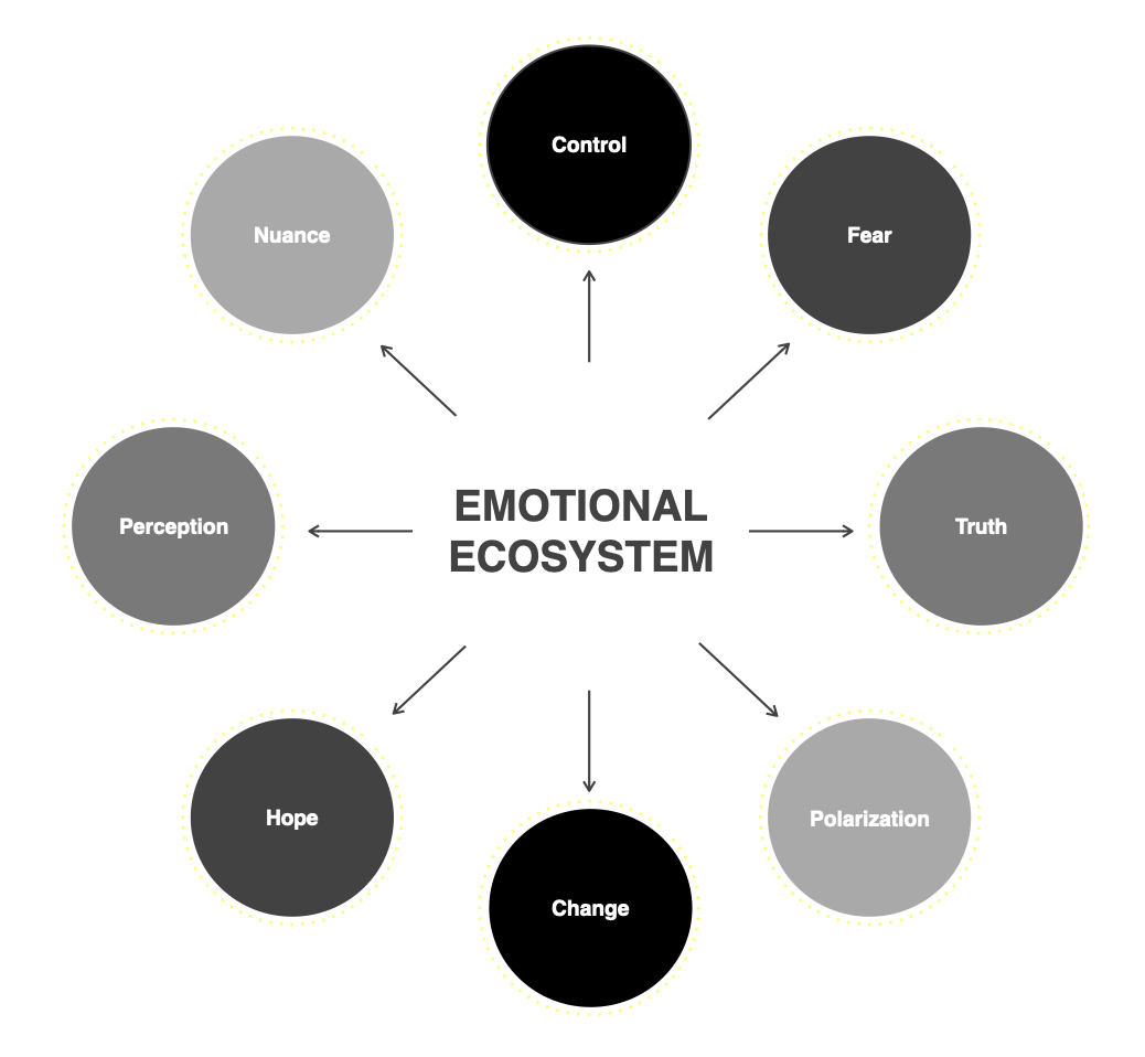 The Emotional Ecosystem. Introduction | by Meg Asaro | Medium