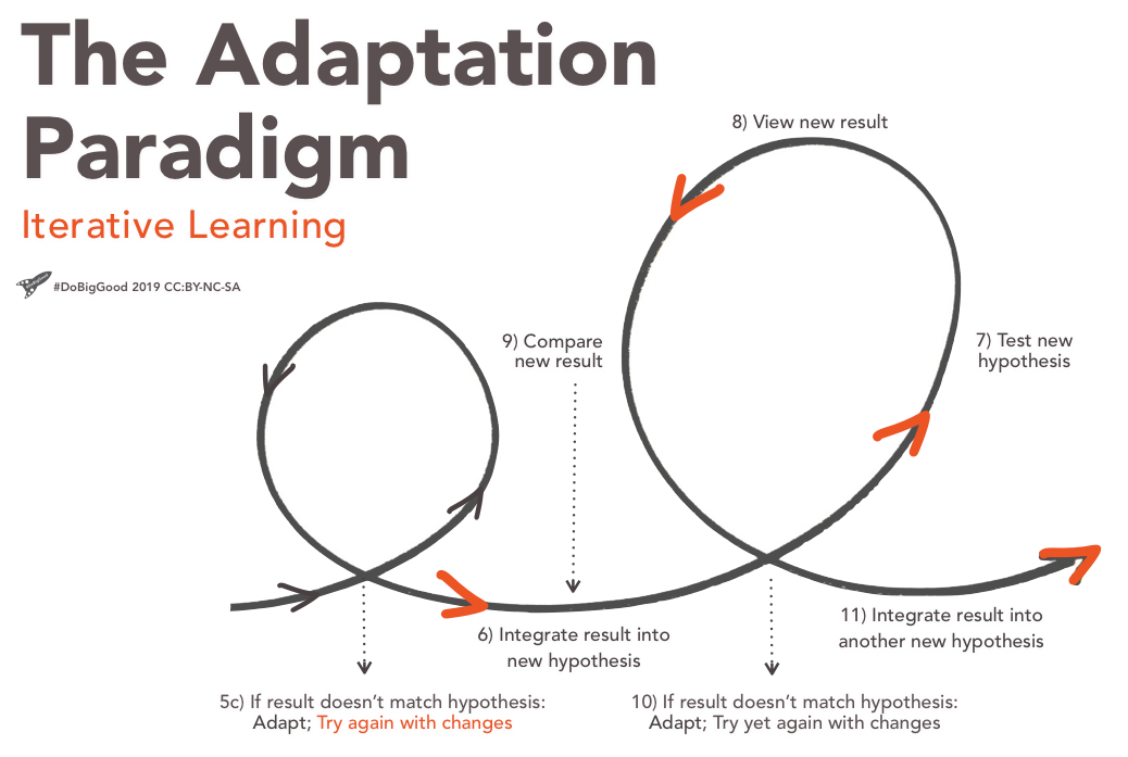 The Alternative to Failure. An argument for adaptation-based… | by Do ...