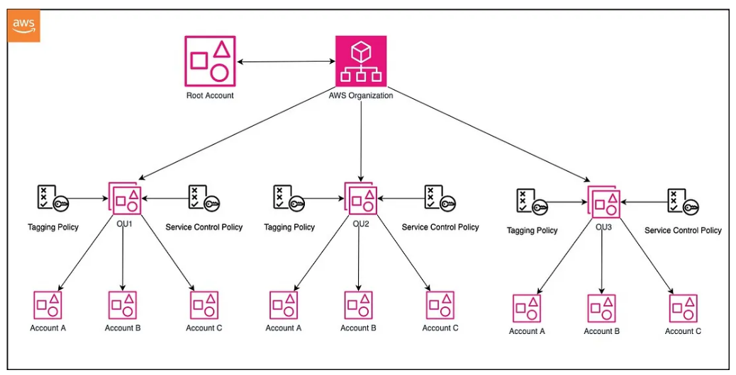 Comprehensive Guide to AWS Service Control Policies (SCPs) and Tag Policies | by skukreja | Medium