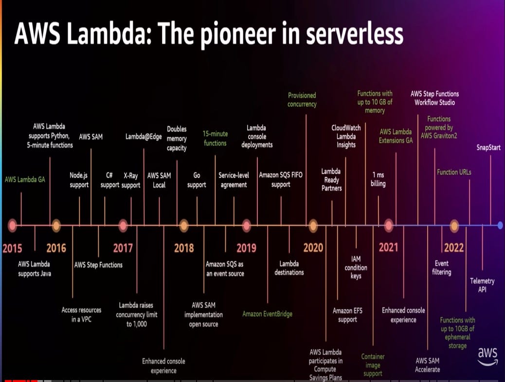 Lambda Execution Switch On… Switch Off… By Rob Houghton Medium